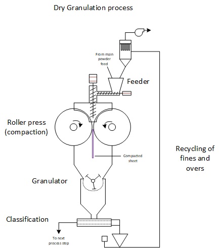 Comprehensive Guide to Dry Granulation Processes